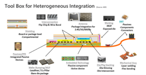 Evolving Heterogeneous Integration Roadmap Highlights Trends - QP ...